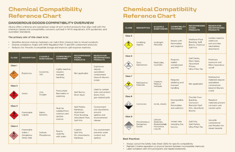 Chemical Compatibility Reference Chart | Akuna