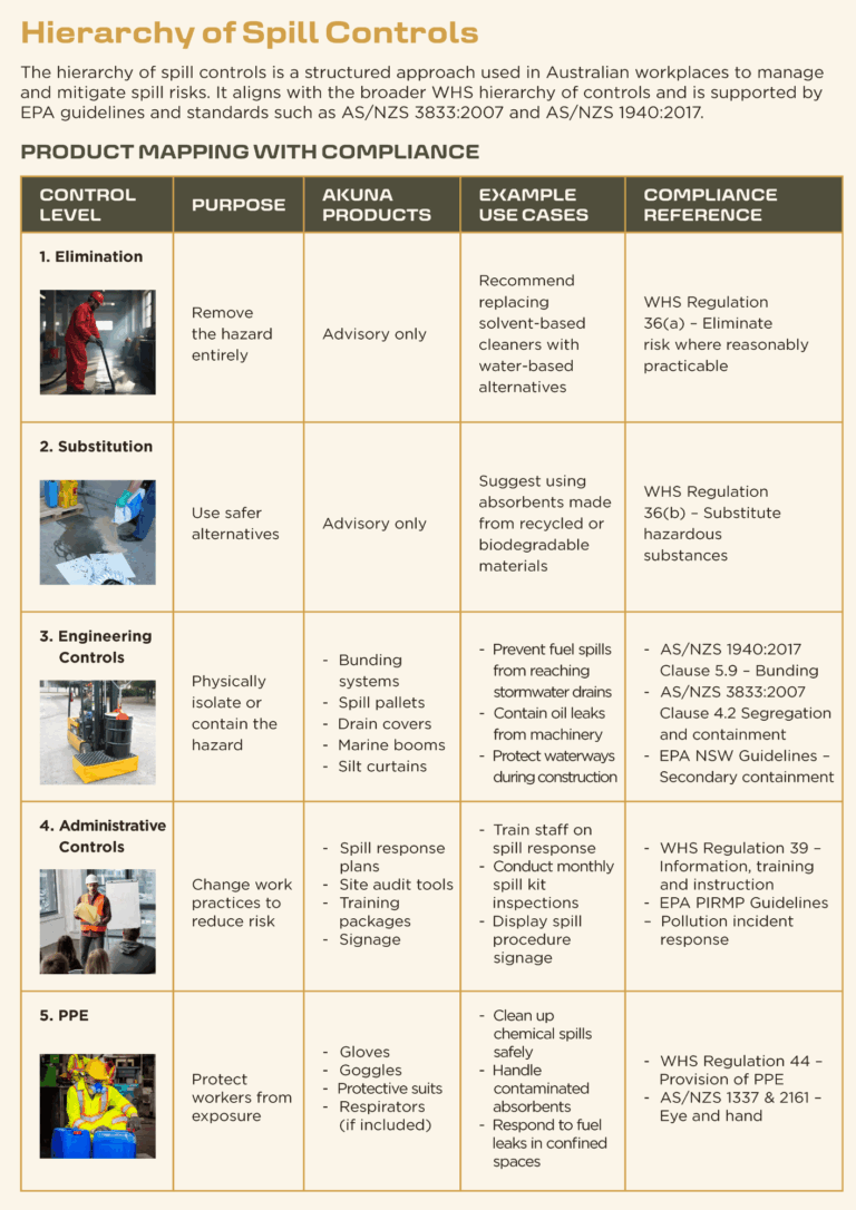 Hierarchy of Spill Controls | Akuna